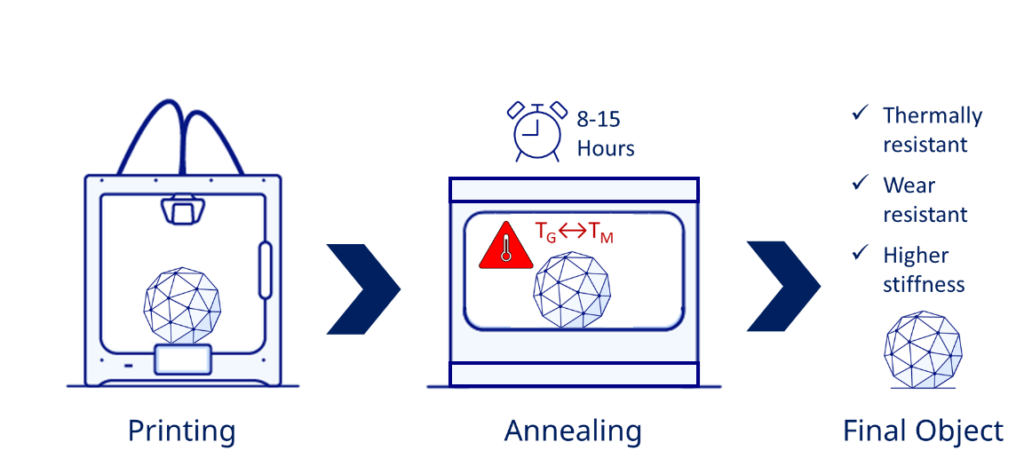 How to anneal your PET CF parts for better performance - UltiMaker
